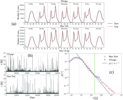 Temporal Patterns Of Users In Bike Sharing Systems In Chicago And New Download Scientific