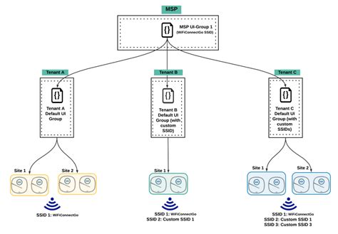 Msp Deployment Models