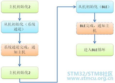 [stm32wb 蓝牙探学] 4 对建立蓝牙过程的理解 Stm32团队 St意法半导体中文论坛