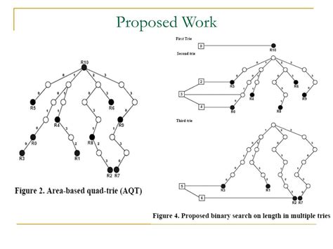 Ppt High Speed Packet Classification Using Binary Search On Length