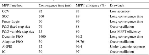 Table 1 From A Novel Hybrid Mppt Control Strategy For Isolated Solar Pv