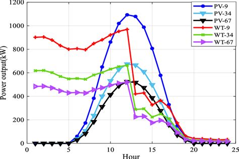 Daily Power Generation Curve For 3 Pv And 3 Wt Dgs Download