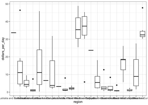 Data Lab Zone Gapminder Data Sets