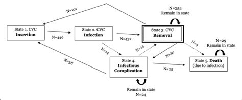 markov multi state model of patients with tunneled hemodialysis