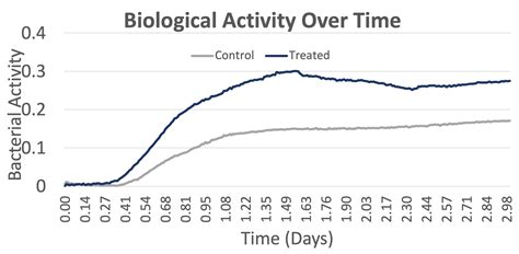 What Is Bioaugmentation Microbial Discovery Group