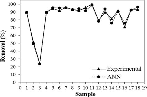 Comparison Between Experimental Data And Predicted Value By Ga Svr
