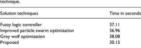 Table 3 From Unified Power Flow Controller In Grid Connected Hybrid Renewable Energy System For