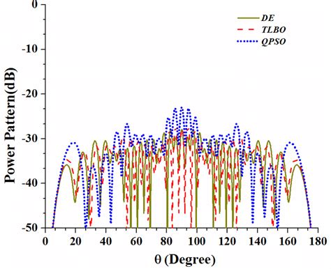 A Radiation Pattern For Oto Synthesis Of 32 Element Linear Array At