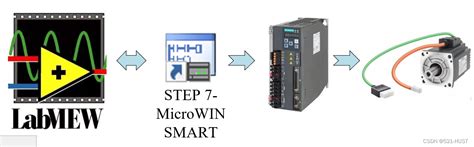 Labview作为上位机，控制西门子v90伺服电机，毕业设计labview做上位机控制界面 Csdn博客
