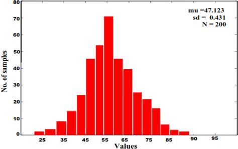 Histogram Of Phase Margin For The Nulling Resistor Compensation‐based Download Scientific