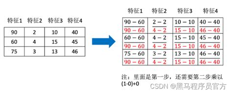 特征工程：归一化和标准化的原理以及区别特征向量 标准化与归一化的区别是什么 Csdn博客