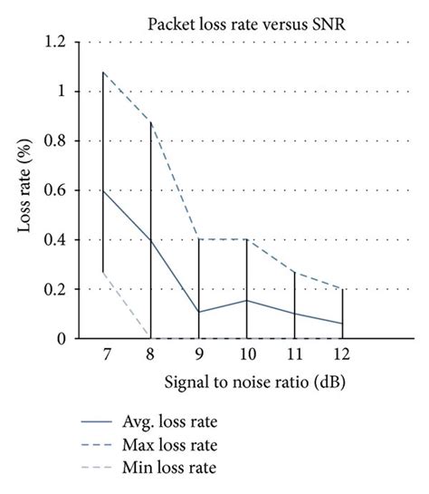 Cross Layer Measurements And Correlations A Packet Loss Versus Snr Download Scientific