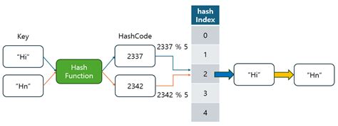 자료구조 Hashtable Part 2 1 Java Hash Tables Hashset Hashmap 자료구조 Hashtable Part 2 1 Java Hash Tables Hashset Hashmap