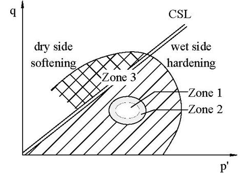 Basic Elements Of Soil Behaviour Zone 1 Linear Elastic Behaviour