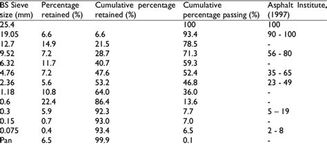 Result Of The Combined Material Mix Coarse Aggregate Fine Aggregate