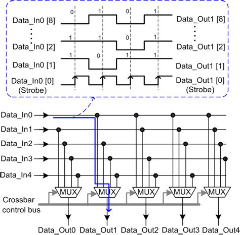 Mux Based Crossbar Structure Supporting Source Synchronous Scheme
