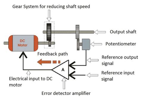 servo motorworking principle globalspec