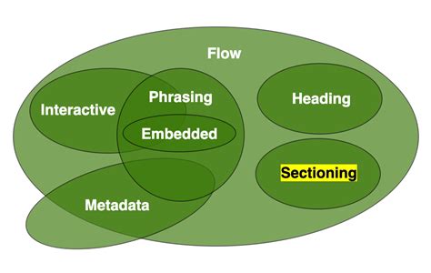What Is Html5 “sectioning Content” By Alex Zito Weekly Webtips