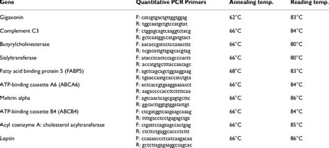 Quantitative Rt Pcr Conditions And Gene Specific Primer Sequences Download Table