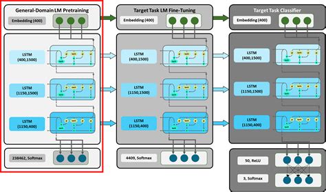 Understanding Ulmfit — The Shift Towards Transfer Learning In Nlp By Akhilesh Ravi Tds
