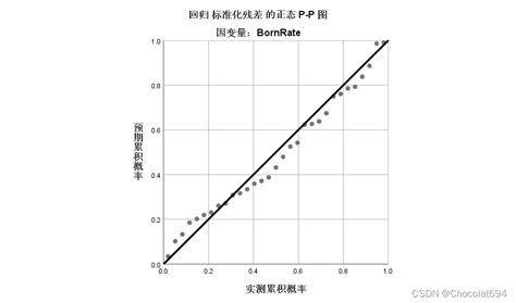 stata与spss多元线性回归以及tableau地图可视化 探究各省份地区中学教育资源对总和生育率的影响 stata和tableau csdn博客
