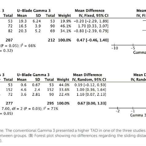 A Sensitivity Analysis Showing Statistically Significant Differences