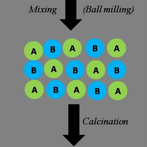 1 Schematic Diagram For Solid State Route Used To Obtain Pure Phase Download Scientific