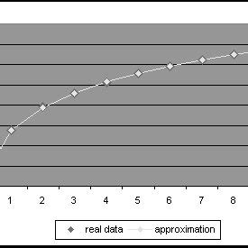 Approximation Function Download Scientific Diagram