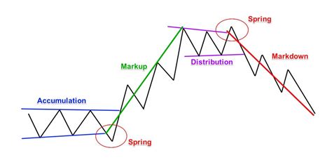Accumulation Vs Distribution Thecryptocactus