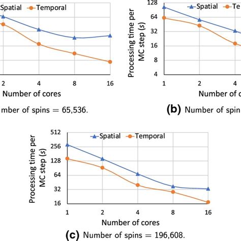 Processing Time Comparison Of Different Parallel Implementations For Download Scientific