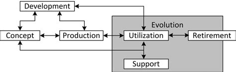 ISO IEC 15288 Relationship Between System Development Stages The Download Scientific Diagram