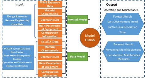 Prediction Model Architecture Download Scientific Diagram
