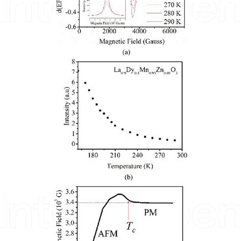 A Epr Signal Of La 0 9 Dy 0 1 Mno 3 For Different Temperatures Download Scientific Diagram