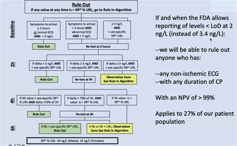 Dr Smith S ECG Blog Abbott High Sensitivity Troponin Algorithm At