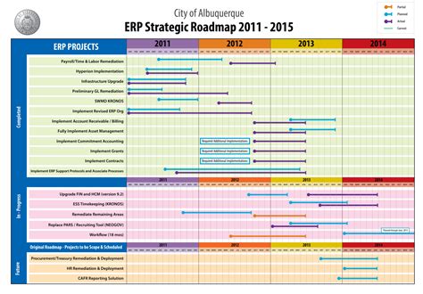 Erp Roadmap Template