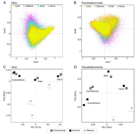 Correspondence Analysis Of Relative Synonymous Codon Usage Rscu The