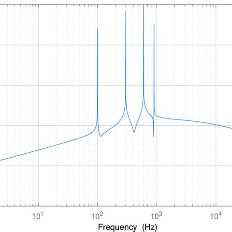 Magnitude Db Of The Bode Plot For Several Resonant Controllers