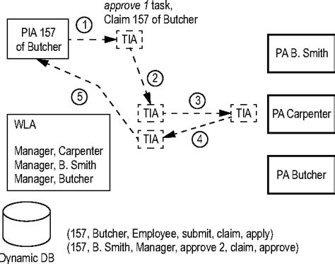 Figure 3 From A Model For Security In Agent Based Workflows Semantic Scholar