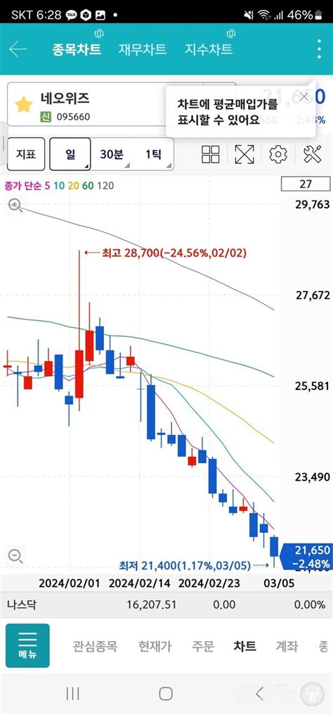 비트코인 9천만원 육박위메이드ㆍ컴투스홀딩스 등 코인주 들썩 네이트뷰