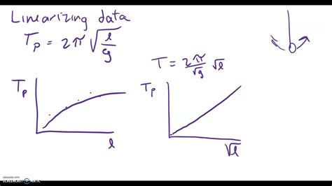 Linearizing Graphs In Physics At Jackson James Blog