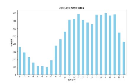 【爬虫】爬取微博数据作运营情况分析案例解析（weibospider爬虫python数据分析）微博数据爬取代码 Csdn博客