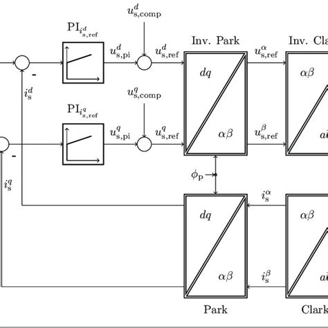 Block Diagram Of The Control System With Oftc And Underlying Current