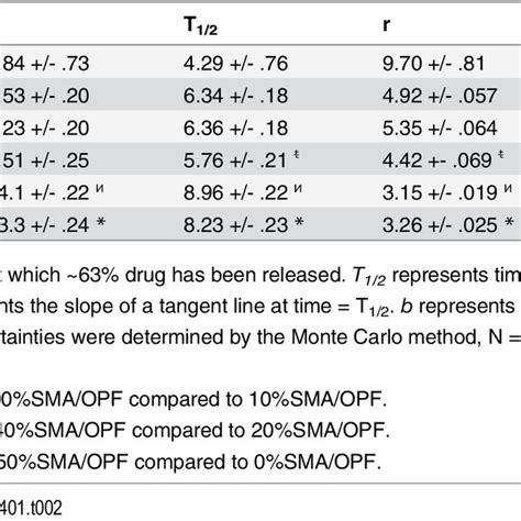 Summary Of Parameters Derived By Mathematical Modeling Of Vancomycin