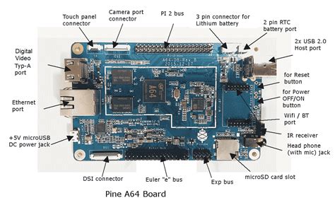 Howto Controlling Pine64 GPIO Via The Filesystem Sysfs On Linux