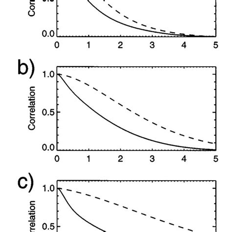 The Lagrangian Velocity Components X Direction For A Typical Electron