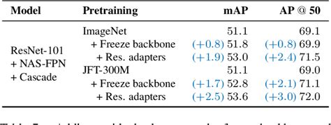 Table 1 From Proper Reuse Of Image Classification Features Improves
