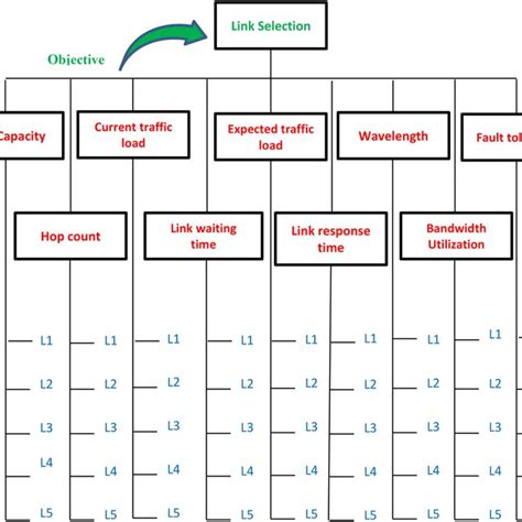 Ahp Method For Selection Of Links Download Scientific Diagram
