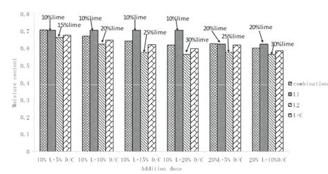 Drying Effectiveness Of Combined Additive Lime And Diatomite