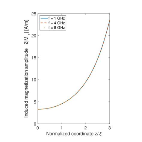 Induced Magnetization At The Interface Between The Superconductor And Download Scientific