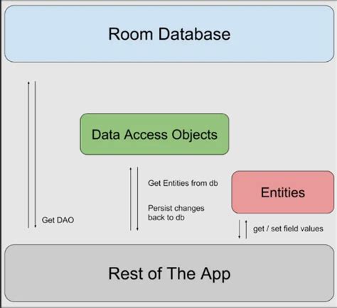android官方数据库框架 room 阿里云开发者社区